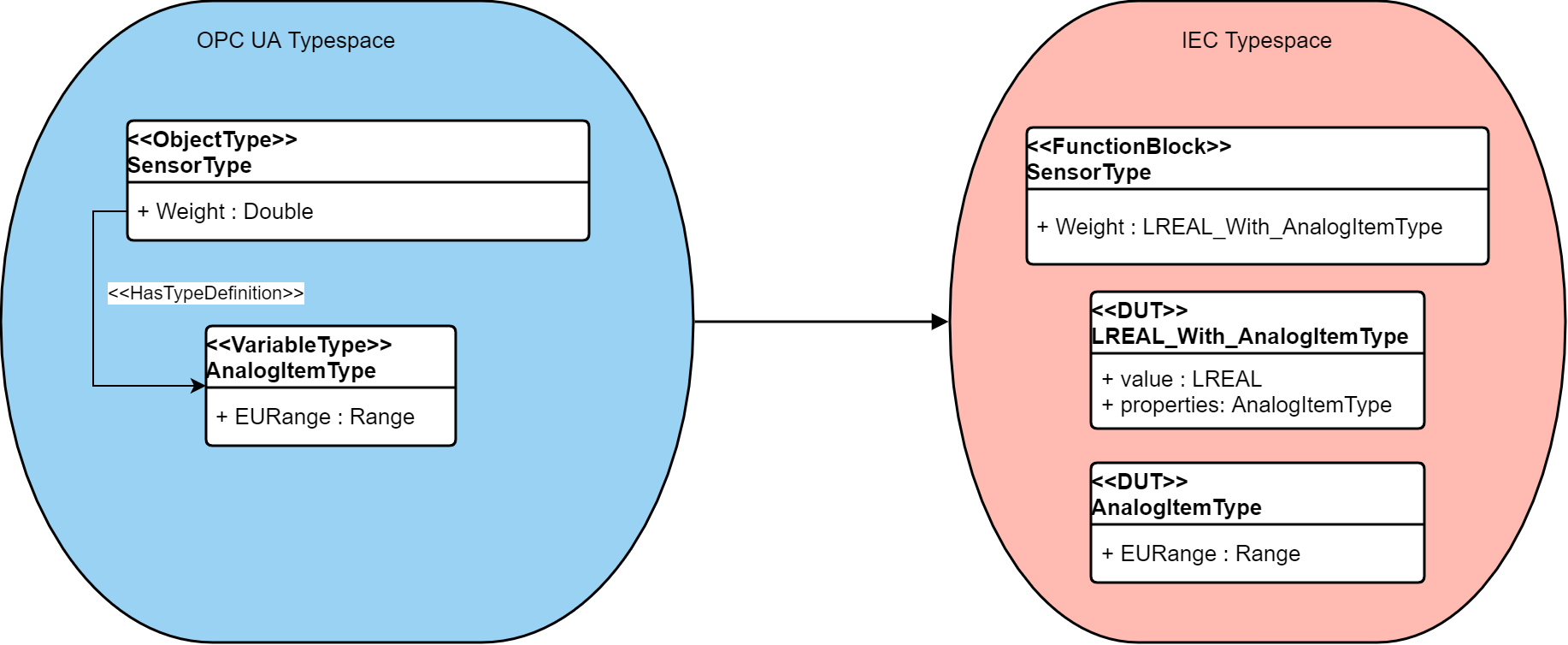 Mapping of OPC UA Types to IEC Types